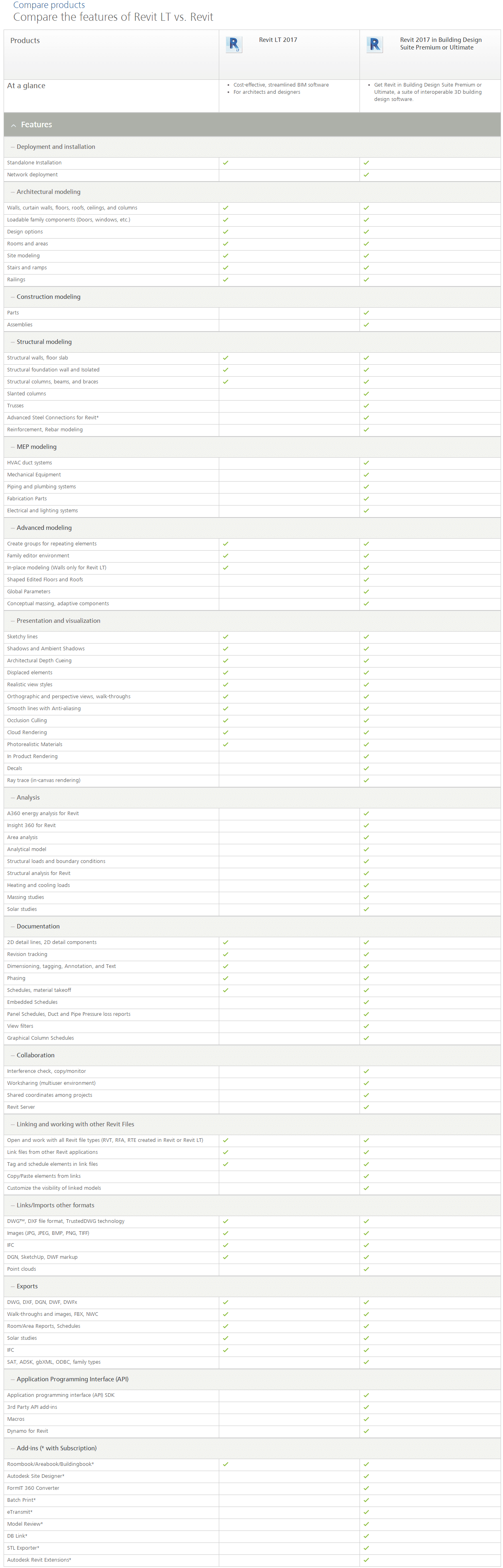 Autodesk Revit Online Shopping, Price, Free Trial